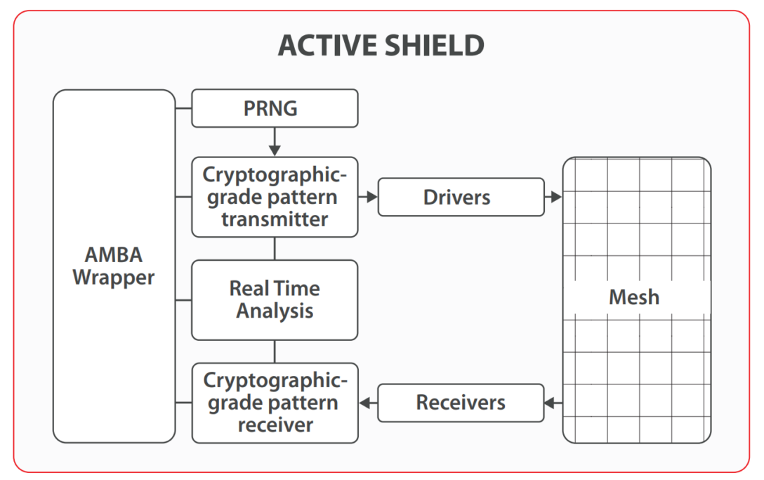 Active shield IP to protect integrated circuits | Secure-IC
