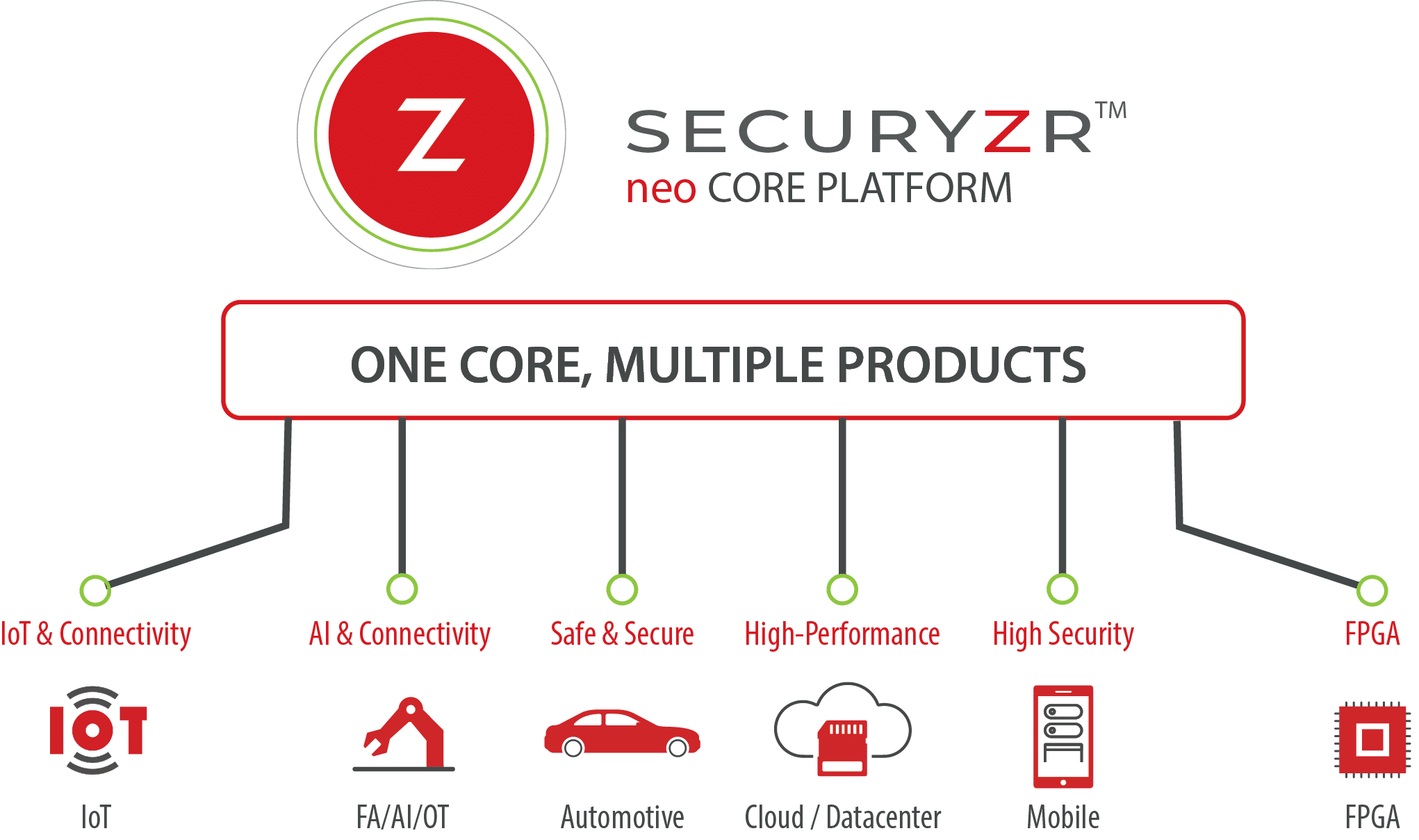Securyzr™ neo Core Platform | Secure-IC