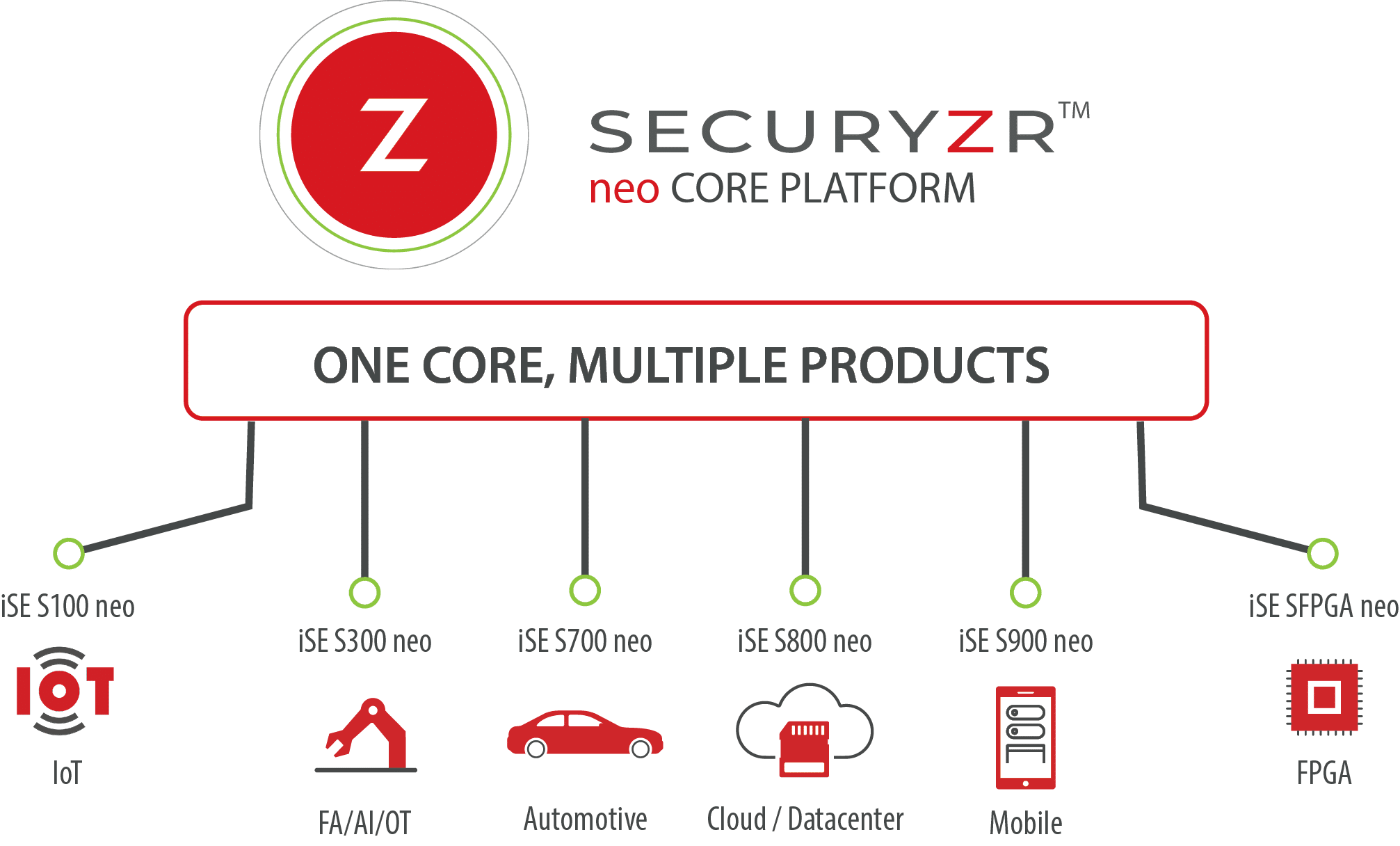 Securyzr™ neo Core Platform | Secure-IC