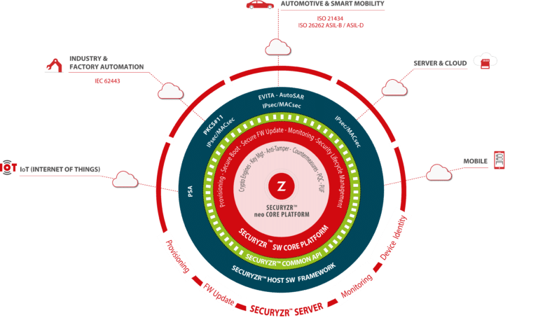 Securyzr™ neo Core Platform | Secure-IC